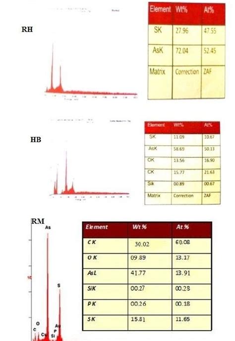 Edax Graph Of Rh Hb Rm Download Scientific Diagram