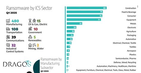 Dragos Reports Surge In Ransomware Attacks As Ai Powered Tactics Drive Sharp Rise In Industrial