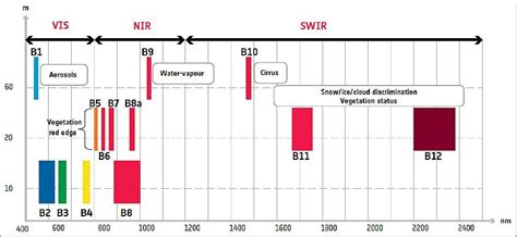 Sentinel 2 Data And Vegetation Indices