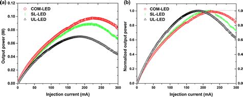 the comparison of a light output power injection current l i and b