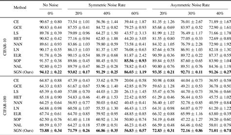 Table 1 From Robust Classification Via Regression For Learning With Noisy Labels Semantic Scholar