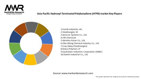Asia Pacific Hydroxyl Terminated Polybutadiene Htpb Market Analysis Industry Size Share