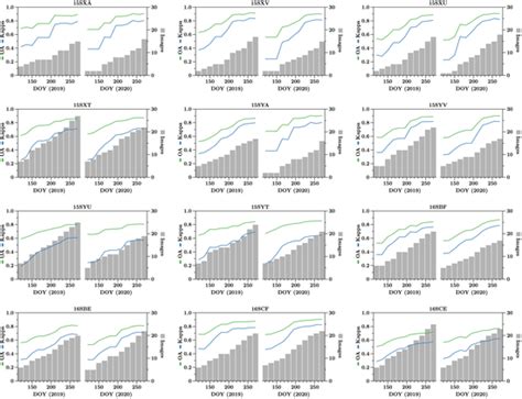 Overall In Season Crop Type Classification Performance For All Tiles In
