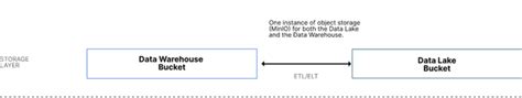 The Architects Guide A Modern Datalake Reference Architecture