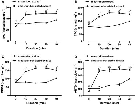 Figure 1 From Ultrasound Assisted Extraction Of Polyphenols From