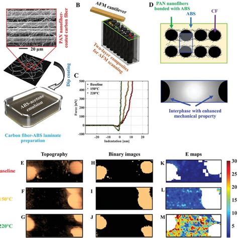 A Schematic Illustration Of Fiber‐matrix Interphase With Pan Nanofibers Download Scientific