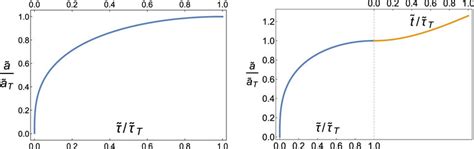 Evolution Of The Rescaled Scale Factor ã As A Function Of The Rescaled Download Scientific