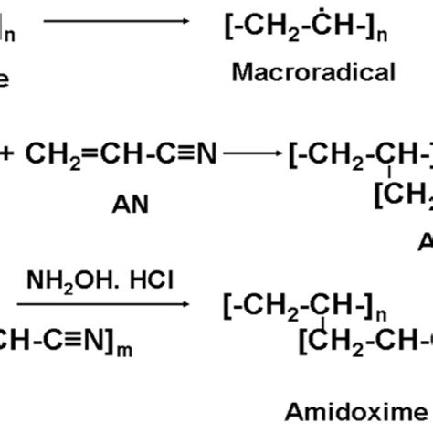 Preparation Scheme Of Amidoxime Adsorbent Download Scientific Diagram