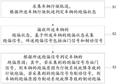 Vehicle Deviation Identification Method And Device Equipment And Readable Storage Medium
