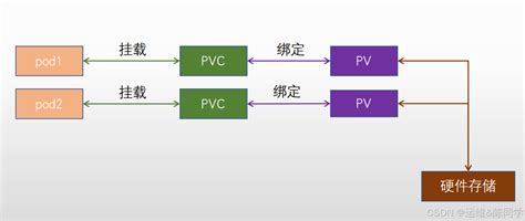 【模块一】kubernetes容器编排进阶实战资源对象之pv与pvc简介容器 Pv Pvc Csdn博客