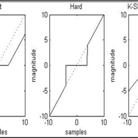 A Original Signal B Noisy Signal C Biorthogonal Wavelets D Db4 Download Scientific