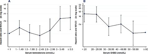 Hazard Of Nonalcoholic Fatty Liver Disease Nafld According To Serum