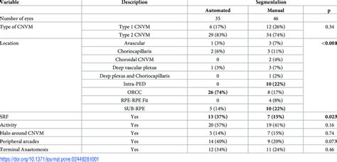 Descriptives For Automated And Manual Segmentation Download Scientific Diagram
