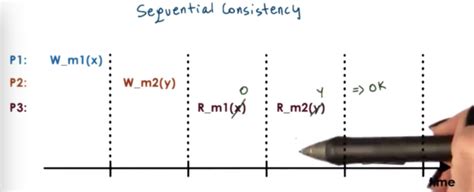 Distributed Shared Memory Omscs Notes