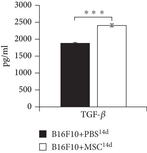 Mscs Injected 14 Days After Melanoma Induction Increased Plasma Download Scientific Diagram