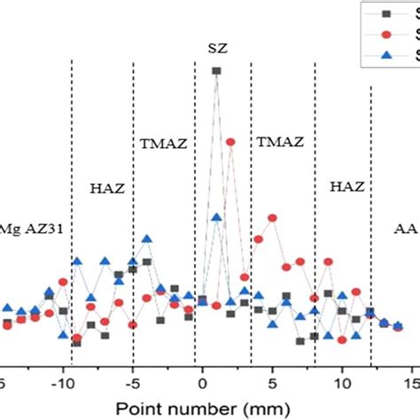 Microhardness Distribution Along The Stir Zone Download Scientific