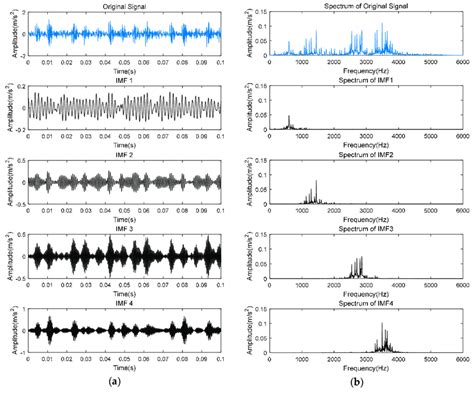 The Intrinsic Mode Functions Imf Information Of Inner Race Fault A