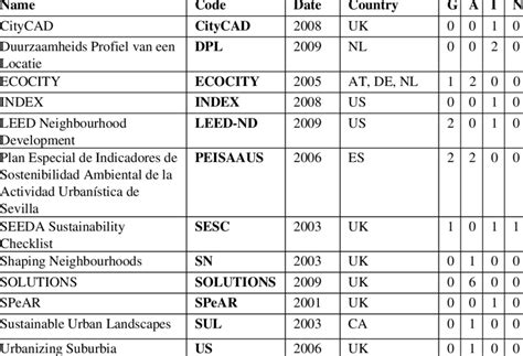 List Of The Selected Sud Evaluation Tools Download Table