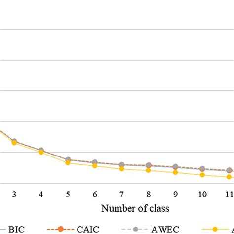 Plot Of Information Criterion Source Survey Data Calculated By Download Scientific Diagram
