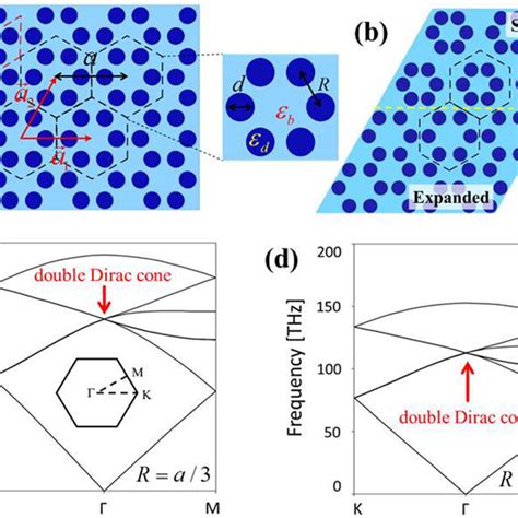A Schematic Of A 2d Triangular Lattice Photonic Crystal Of Hexagonal Download Scientific