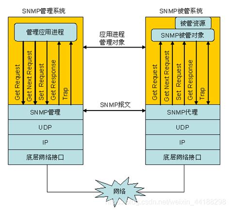 第10章 （1）snmp概述snmp交互过程 Csdn博客