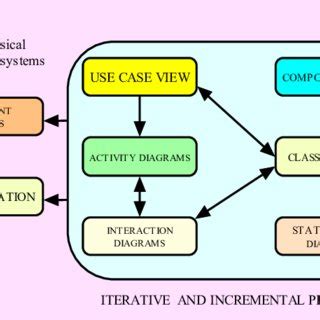 UML Views And Models For Architecture Modeling Download Scientific Diagram