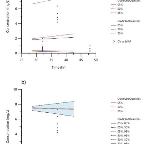 Visual Predictive Checks Based On 1000 Simulations Of The Final Poppk Download Scientific
