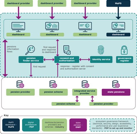 Who Will Use The Pensions Dashboard Infrastructure