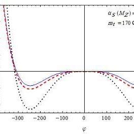 A Comparison Between The One Loop Dotted Line Two Loop Solid Download Scientific Diagram