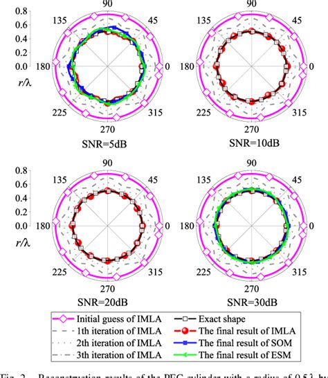 Figure 1 From Inversion Of Perfectly Electric Conductors By An Iteration Method Based On Linear