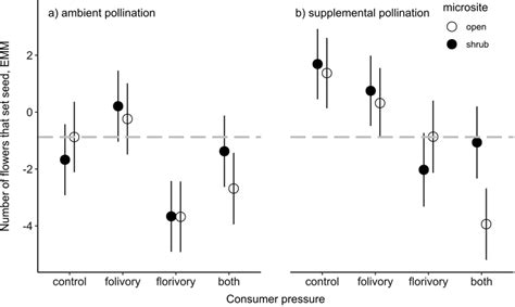 Estimated Marginal Means Logarithm Transformed Emm Of The Number Of
