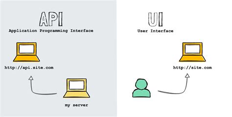 API For Dummies The Coders And No Coders Guide