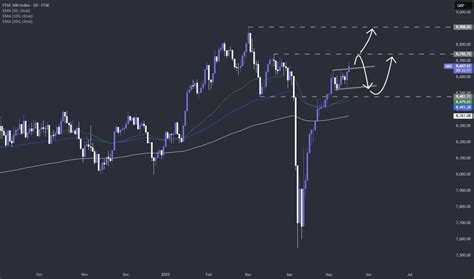 Ftse Index Charts And Quotes — Tradingview