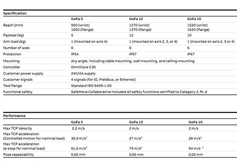 Abb Gofa™ Robot Crb 15000 Rga