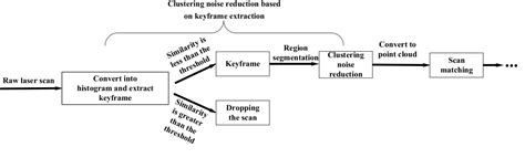 Figure 1 From Clustering Denoising Of 2d Lidar Scanning In Indoor Environment Based On Keyframe