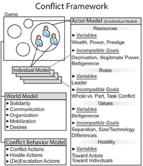 A Conflict Framework Based On The Structure Of Conflict Theory Download Scientific Diagram