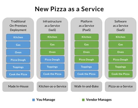 Saas Paas Iaas Diagram