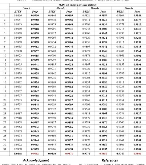 table ii from gradient based multispectral demosaicking method using