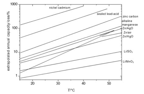 Battery Self Discharging And Managing It News About Energy Storage