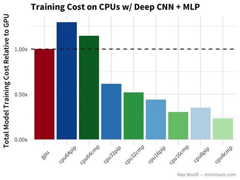 Benchmarking Tensorflow On Cloud Cpus Cheaper Deep Learning Than Cloud Gpus Oc R