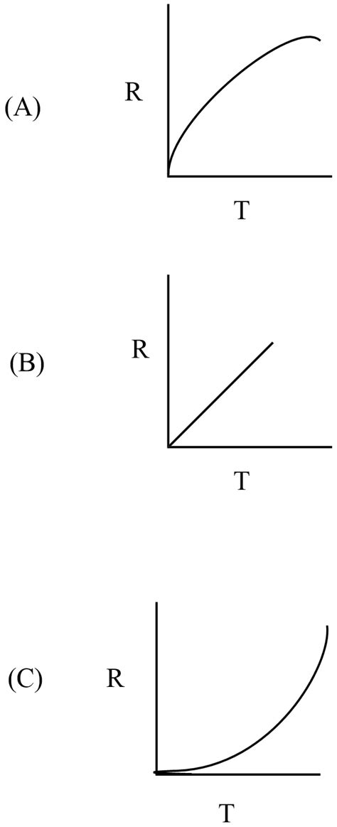 Which Curve Corresponds To The Temperature Dependence Of The Rate R Of