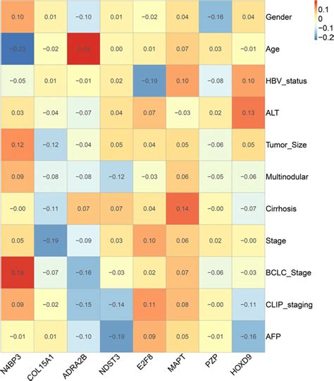 Correlation Significance Heatmap Of Mrna Biomarkers And Clinical