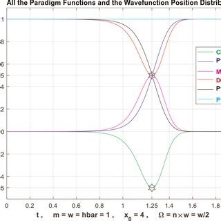The Graphs Of All The CPP Parameters For The Wavefunction Position Download Scientific Diagram
