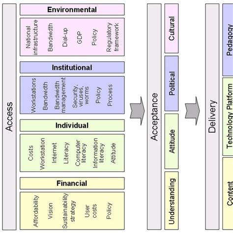 Conceptual Framework To The Digital Divide As Barriers To Delivering Download Scientific