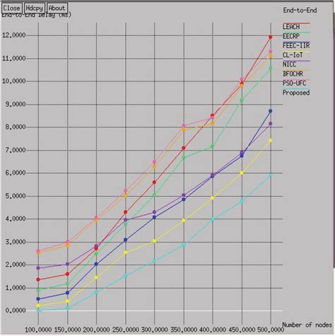 Comparison Of End‐to‐end Delay With Proposed And Existing Methods Download Scientific Diagram