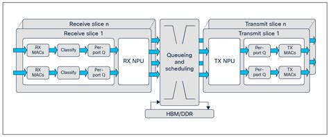 Cisco Silicon One Q200 Cisco Catalyst 9500X And 9600X QoS White Paper Cisco