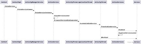 Service的启动流程android14android14 Service Csdn博客