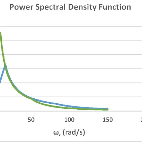 Design Response Spectrum Curve Download Scientific Diagram