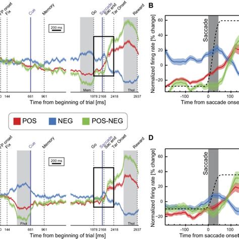 Dynamics Of Eye Position Signals Across Saccades Population Activity