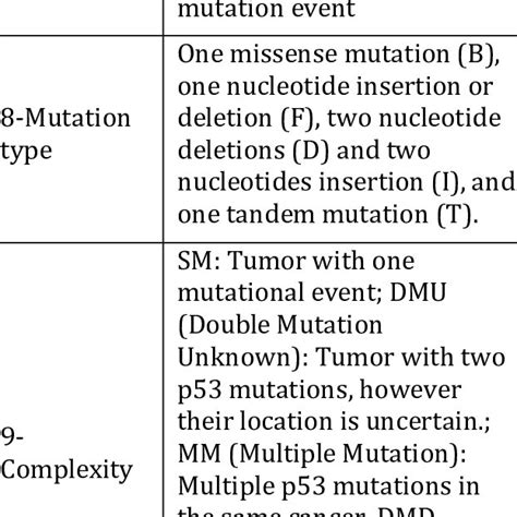mutation fields identification download scientific diagram